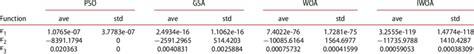 Test Results On Different Benchmark Functions Download Scientific