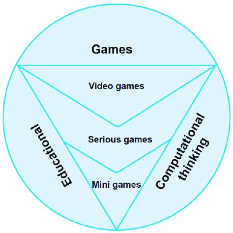 Classification Of Educational Game Based Interventions Adapted From Download Scientific