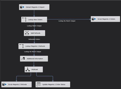Sql Getting Error The Conversion Of The Varchar Value 6160382514d97 Overflowed An Int