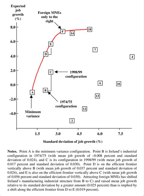 Mean Variance Analysis With 10 Indigenous And 10 Foreign Mne Sectors