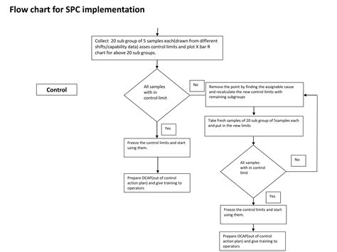 Spc Implementation Flow Chart Pptx