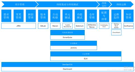Devops流程规范2 持续交付流水线、devops持续交付平台devops规范 Csdn博客 Devops流程规范2 持续交付流水线、devops持续交付平台devops规范 Csdn博客