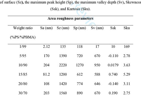 Area Roughness Parameters Arithmetical Mean Height Sa The Maximum
