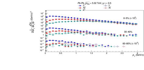 Plots In Histogram Root Root Forum