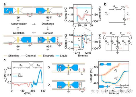 上海交通大学胡松涛and广州实验室曹小宝：微流控芯片中液滴参数的摩擦电解耦测量 知乎