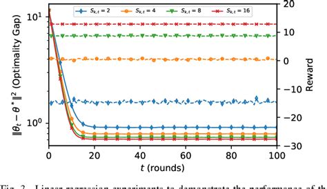 Figure 3 From Distributed Stochastic Gradient Descent With Cost Sensitive And Strategic Agents