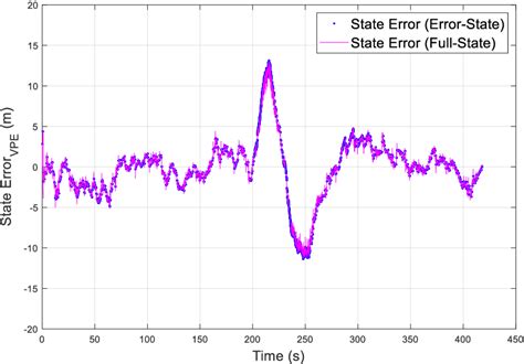 figure 1 from error overboundings of kf based imu gnss integrated