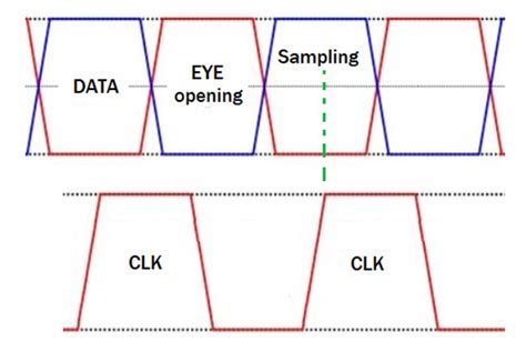 A Practical Guide To Signal Integrity In High Speed Serdes Applications Part 1 Edn