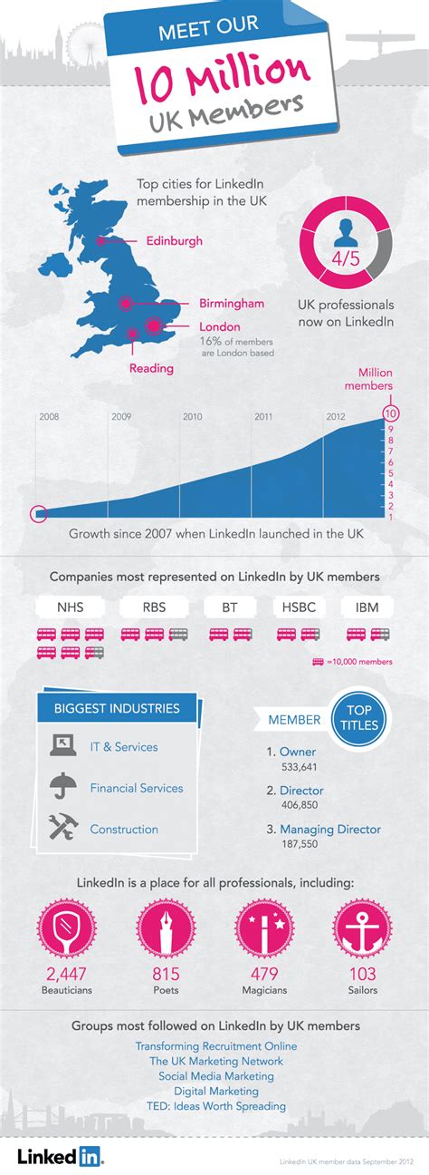 Are You Making The Most Of LinkedIn Skills Smart Insights