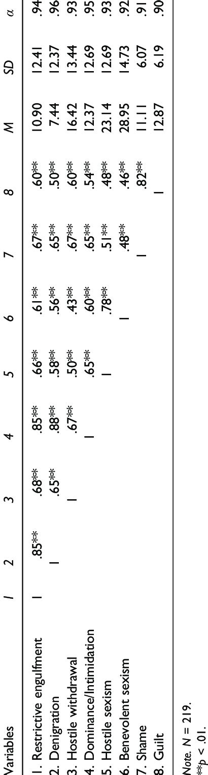 Cronbach Alphas Means Standard Deviations And Intercorrelations