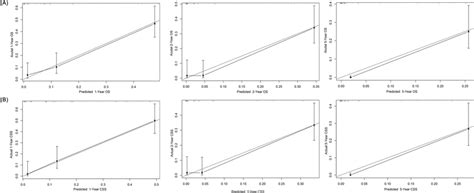 Calibration Curves Of The Os‐css‐specific Nomograms Calibration