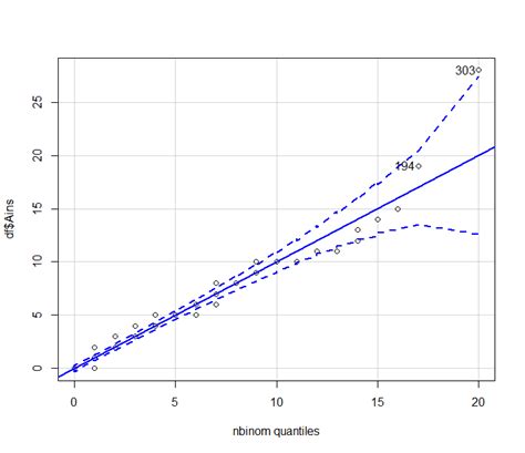 Mixed Model For Glmer Is It Appropriate To Use The Negative Binomial Distribution For Non