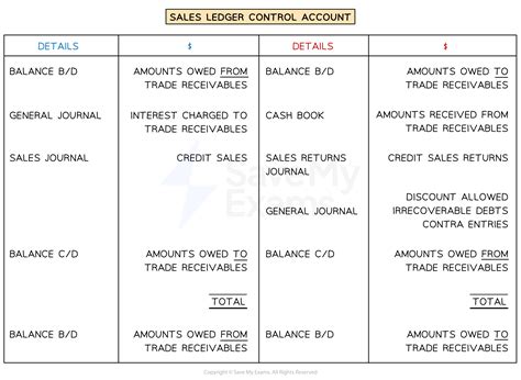 Calculating Values Using Control Accounts Cambridge Cie Igcse Accounting Revision Notes 2021