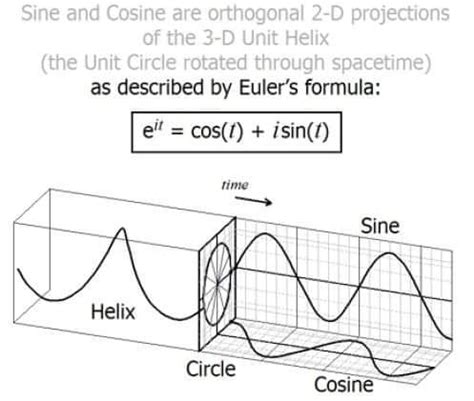 Sympathetic Vibratory Physics Eulers Formula