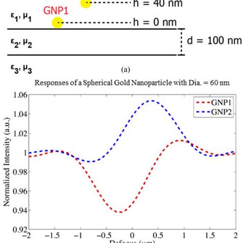 Block Diagram Of Algorithm For Nanoparticle Detection And Counting