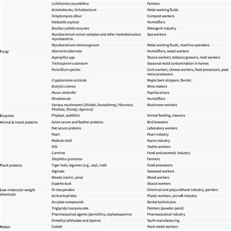 Select List Of Important Agents Known To Cause Occupational Download Scientific Diagram