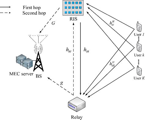 Figure 1 From Delay And Energy Minimization For Cooperative Noma Mec Networks With Swipt Aided