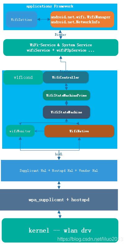 Android P Wifi 框架 以及 Enable相关流程android Wifinative Csdn博客