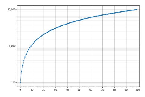 How To Plot With Logarithm In Xaxis Or Yaxis · Beto Rodriguez