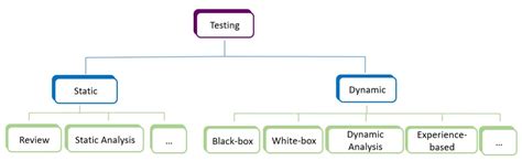 Test Design Technique Equivalence Partitioning Zone24x7 Inc