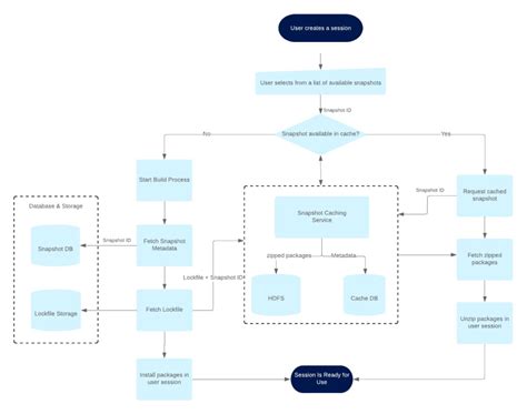 the evolution of data science workbench uber blog