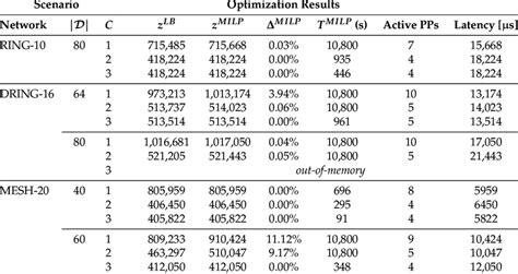 Performance Of The Ldcp Milp Model In Different Network Scenarios Download Scientific Diagram