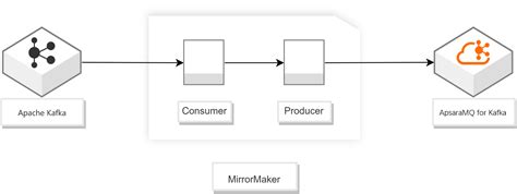 Migrate Data To The Cloud Apsaramq For Kafka Alibaba Cloud