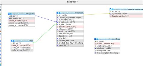 Modifier Un Article Avec La Fonction Update Php Par Mouls22 Page 1