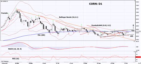 CORN Technical Analysis CORN Trading 2021 10 21 IFCM