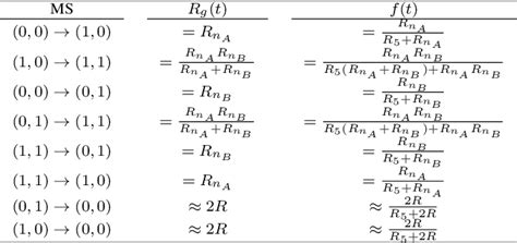 Table Ii From A Hybrid Delay Model For Interconnected Multi Input Gates Semantic Scholar