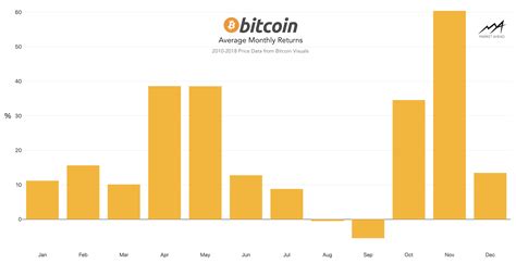 Bitcoins Average Monthly Returns R Bitcoin