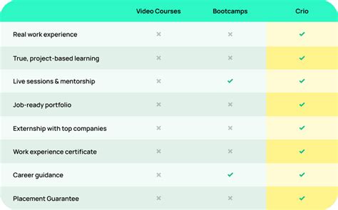 Criodo Project Based Learning Platform For Developers Criodo