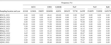 Frequencies Of Insecticide Resistance Mutations Detected By The Amplicon Sequencing In Plutella
