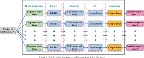 Figure 1 From Dynamic Model Learning For Robotic Manipulators Using