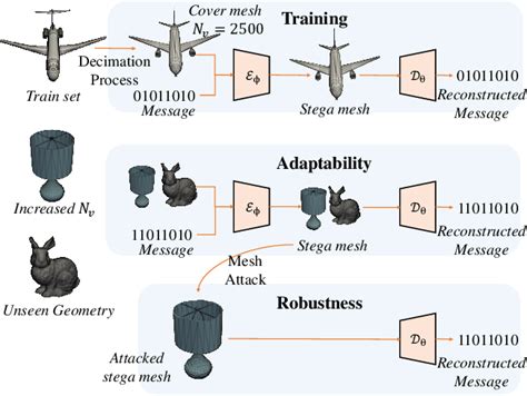 Figure 1 From Rethinking Mesh Watermark Towards Highly Robust And Adaptable Deep 3d Mesh