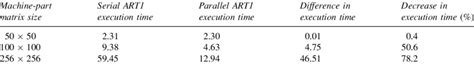 Art1 Execution Times For The Serial And Parallel Implementations