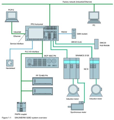 【整理】profinet应用实例：siemens的sinumerik 828d系统框架示例连接图：sinumerik 828dmcp