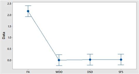 Interval Plot With 95 Ci For The Mean Download Scientific Diagram