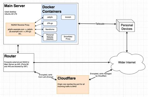 My Newbie Setup Any Recommended Tweaks Or Suggestions R Selfhosted