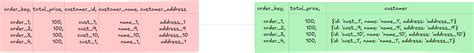 How To Use Nested Data Types Effectively In Sql · Start Data Engineering