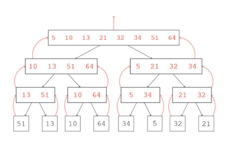 Divide And Conquer Algorithms Notes On Computer Science Medium