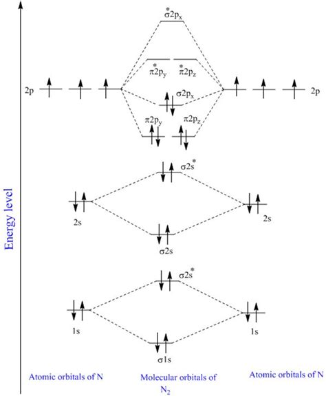 N Molecular Orbital Diagram