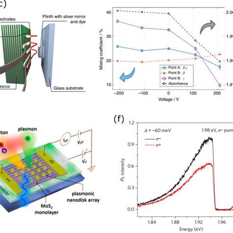 Surface Lattice Resonances For Rabi Splitting A Left Schematic Of A