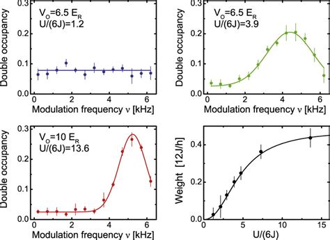 Lattice Modulation Spectroscopy Was Used In To Verify The