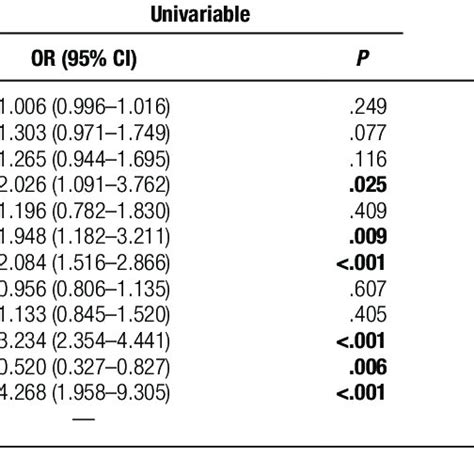 Risk Factors Of The Recurrence Logistic Regression Analysis Results