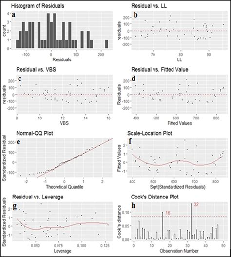 Residuals Diagnostics Of Stepwise Regression A Histogram B