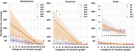 Convergence Time Increases As The Number Of Agents Increases