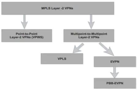 Learn About L2VPN