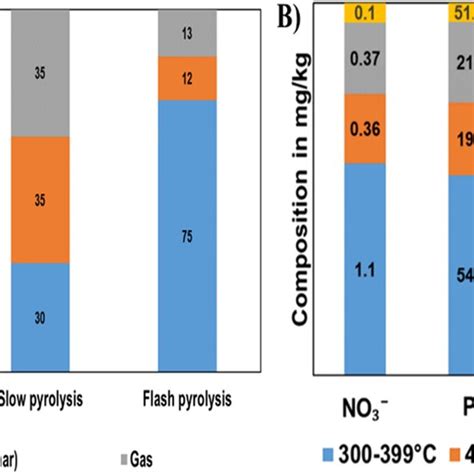A Product Distribution And Yield Of Different Types Of Pyrolysis B
