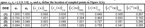 Table 1 From Pointwise Rms Bias Error Estimates For Design Of